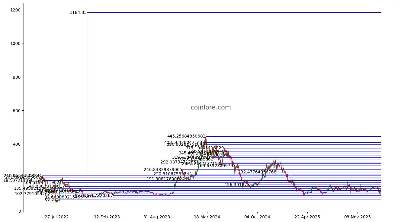 Gnosis уровни поддержки и сопротивления