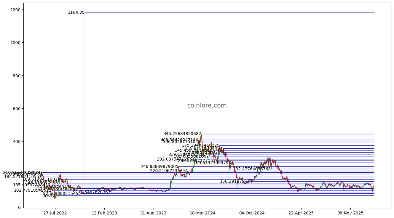 Gnosis уровни поддержки и сопротивления