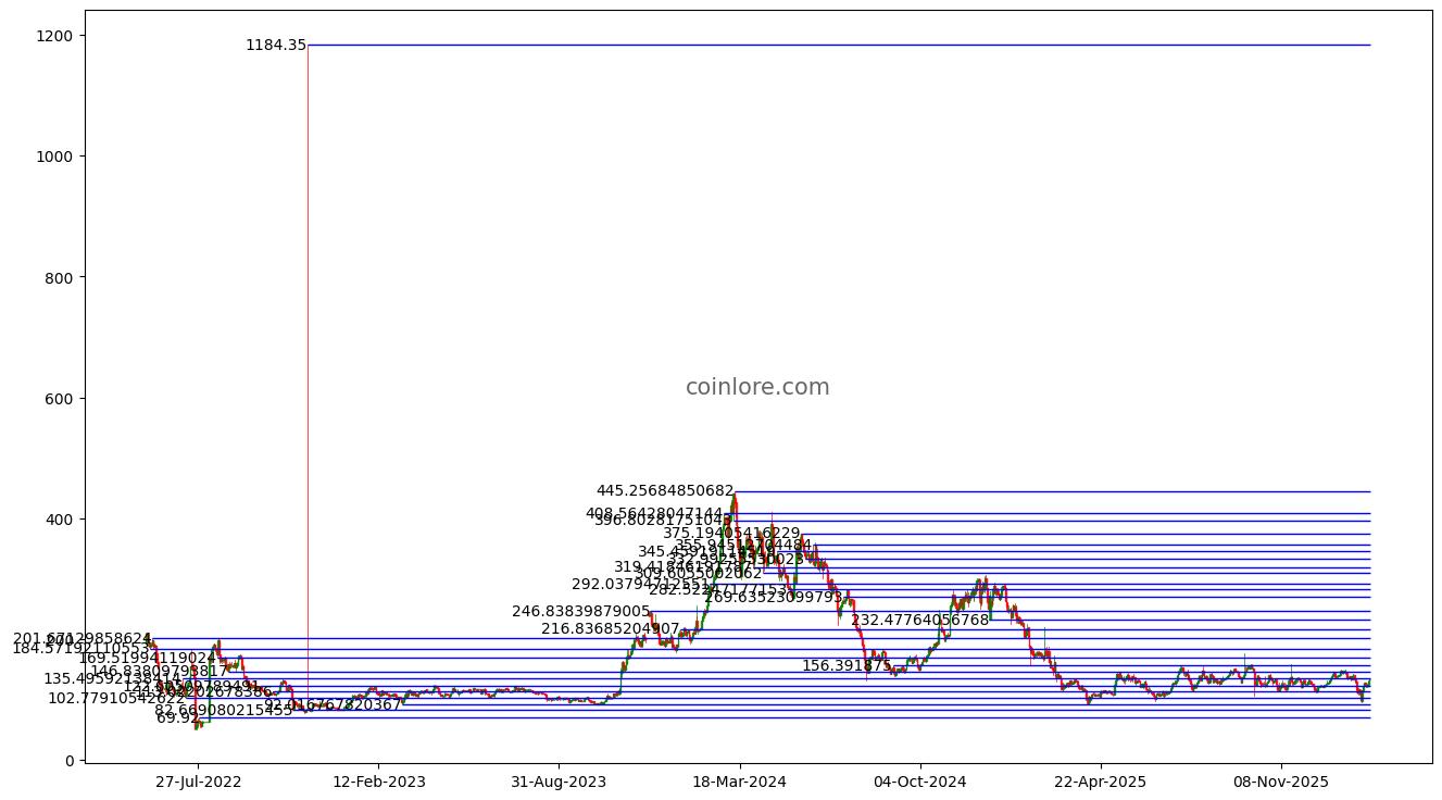 Gnosis уровни поддержки и сопротивления