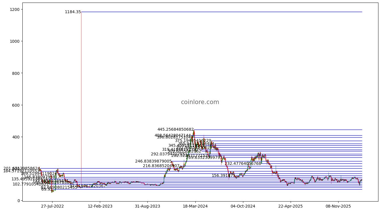 Gnosis уровни поддержки и сопротивления