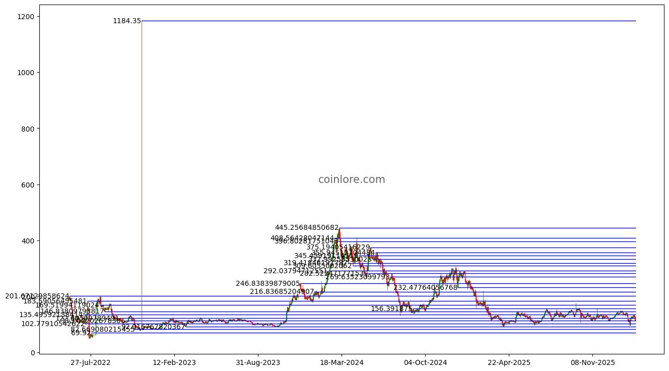 Gnosis уровни поддержки и сопротивления