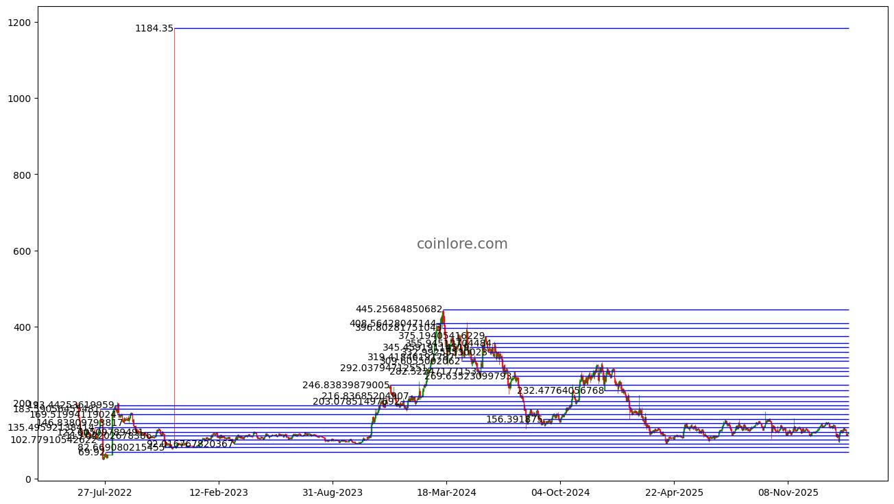Gnosis уровни поддержки и сопротивления
