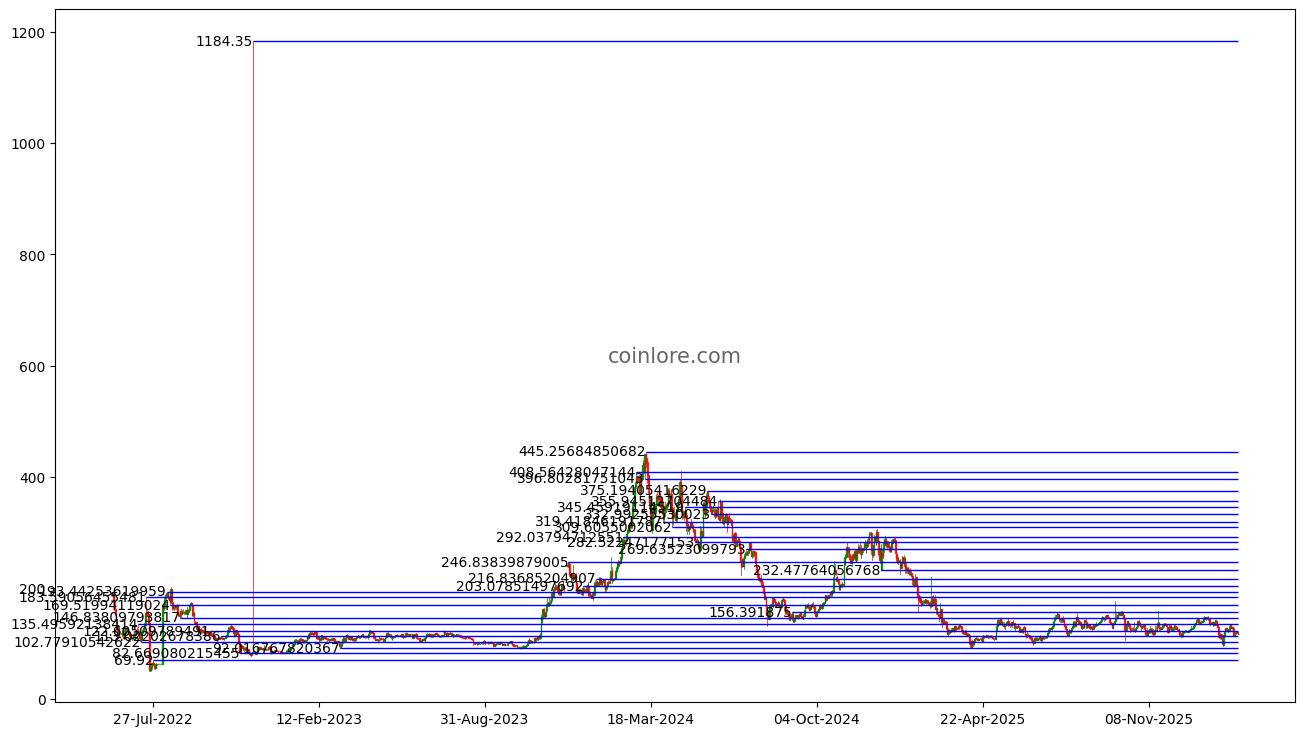 Gnosis уровни поддержки и сопротивления