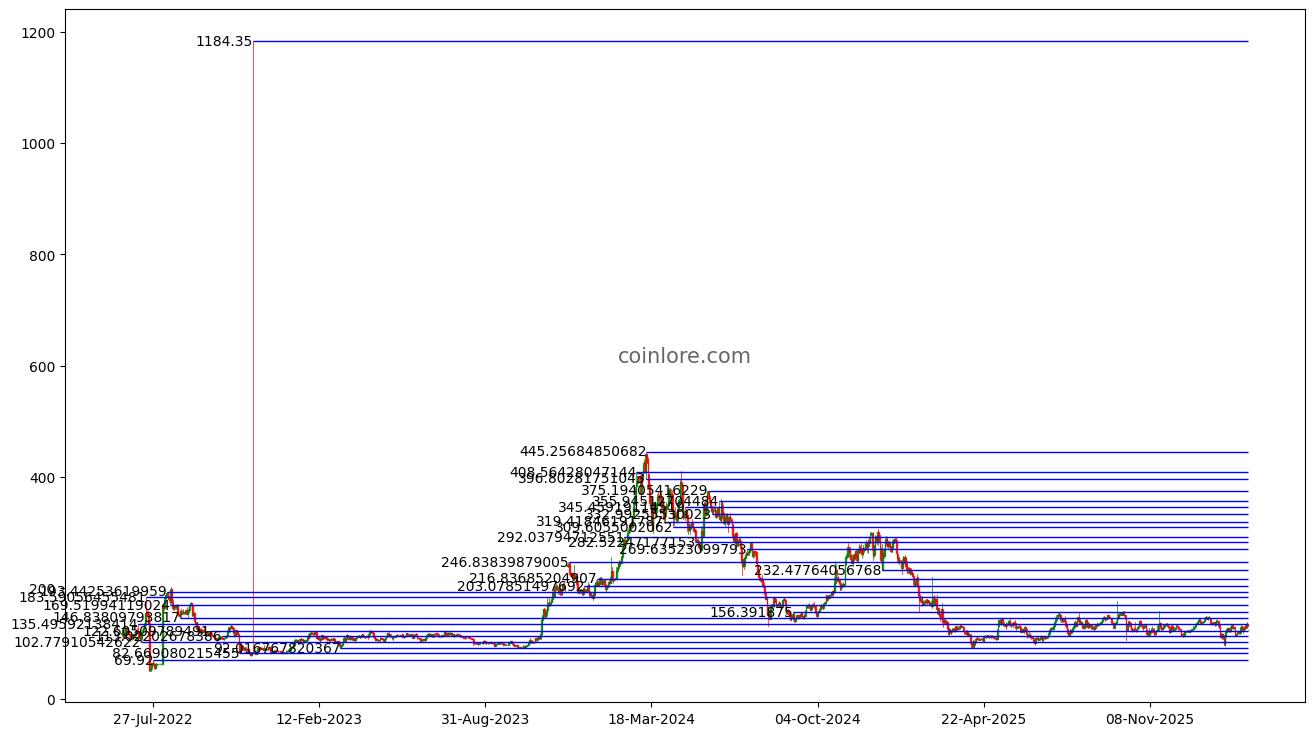 Gnosis уровни поддержки и сопротивления