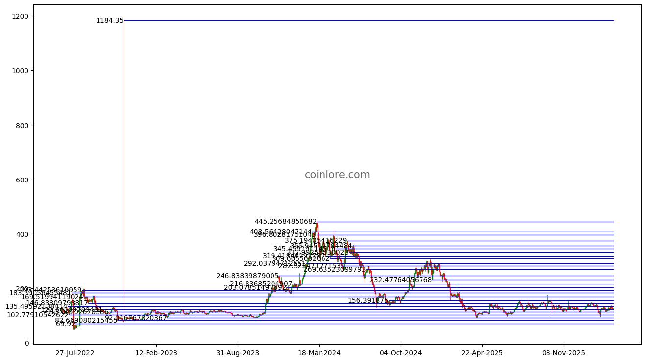Gnosis уровни поддержки и сопротивления