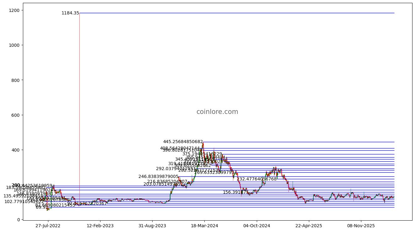 Gnosis Destek ve Direnç Seviyeleri