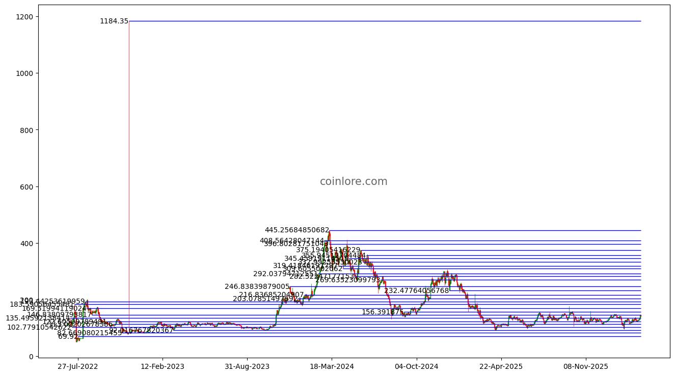 Gnosis уровни поддержки и сопротивления