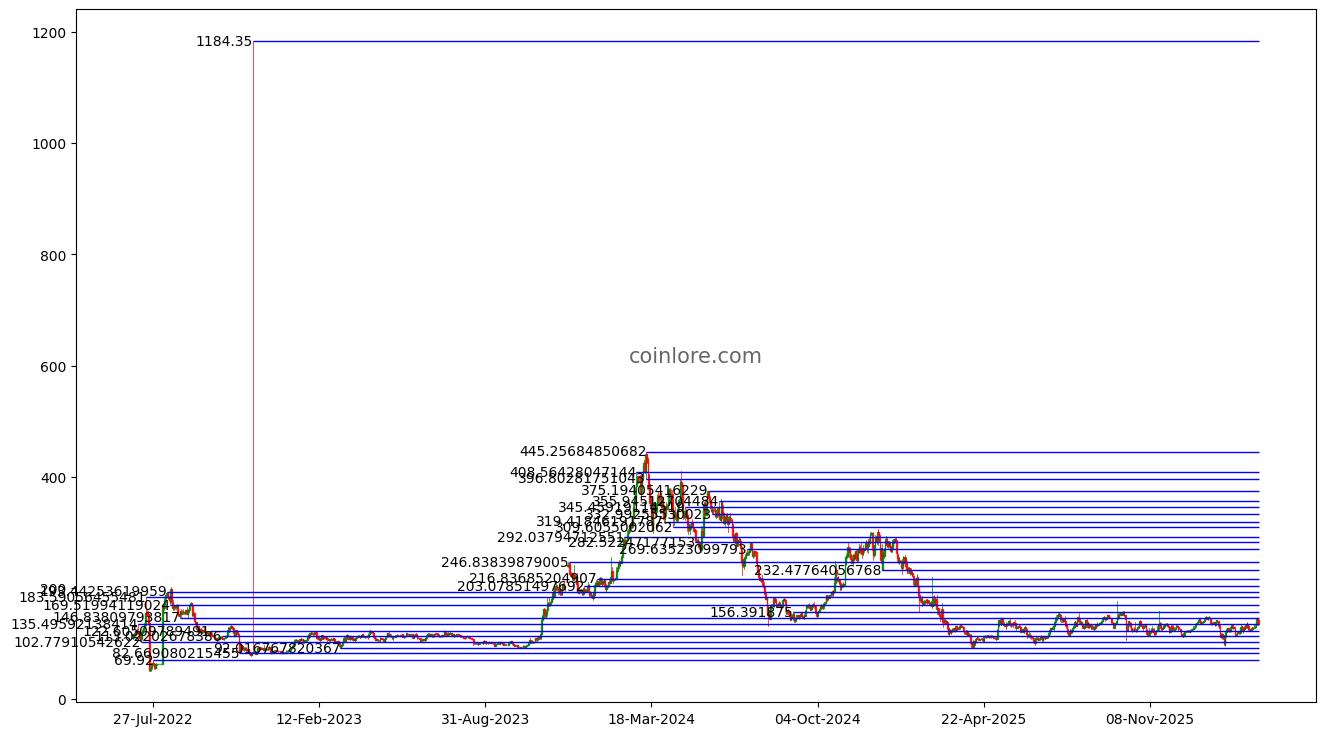 Gnosis уровни поддержки и сопротивления