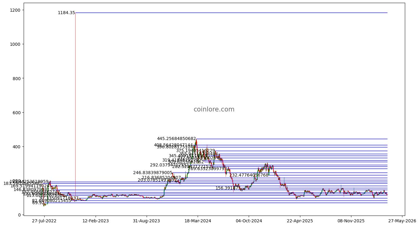 Gnosis уровни поддержки и сопротивления