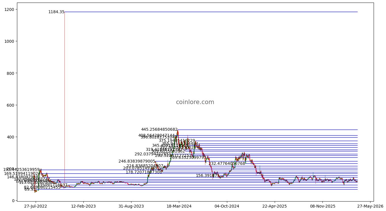 Gnosis уровни поддержки и сопротивления
