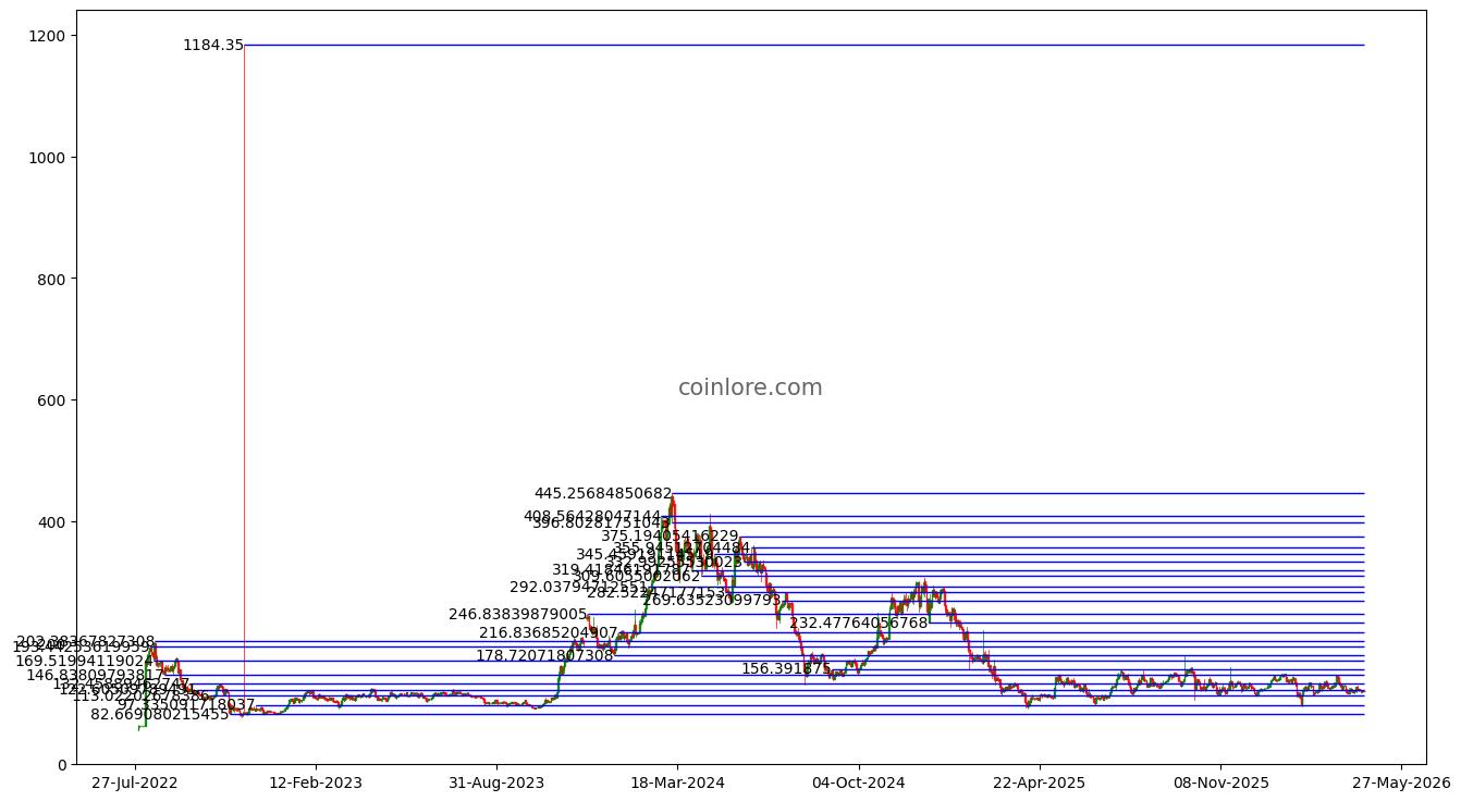 Gnosis Destek ve Direnç Seviyeleri