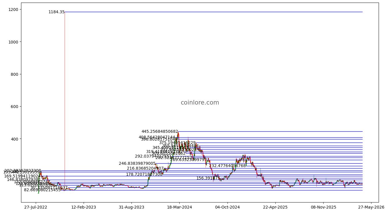 Gnosis уровни поддержки и сопротивления