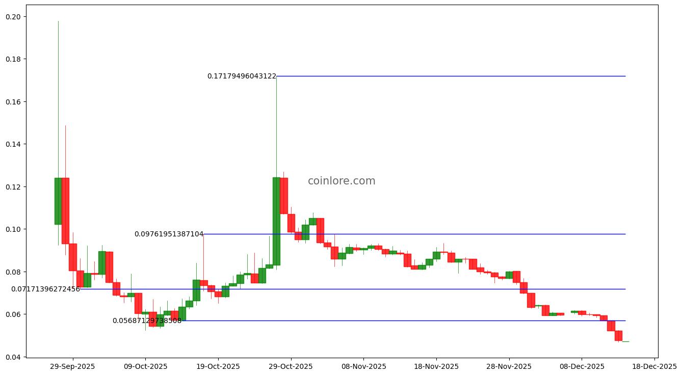 GOAT Network Support and resistance levels