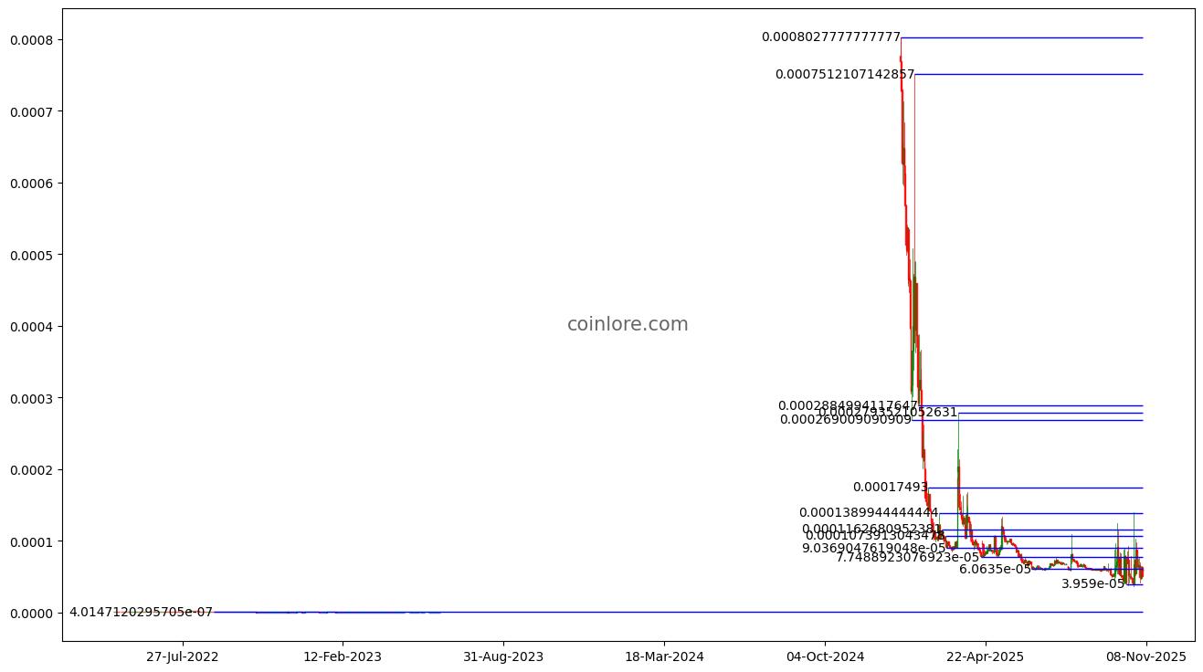 GOATS Support and resistance levels