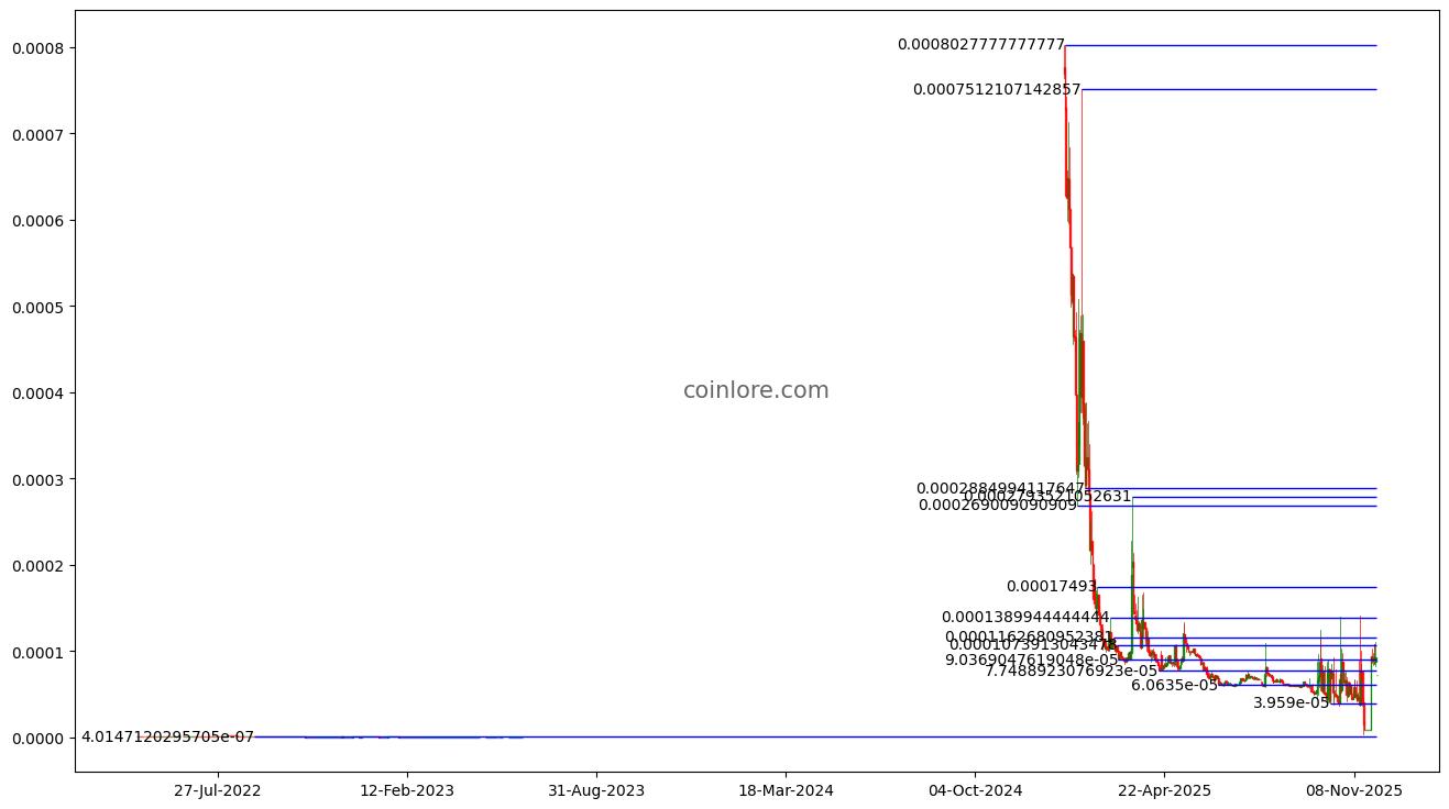GOATS Support and resistance levels