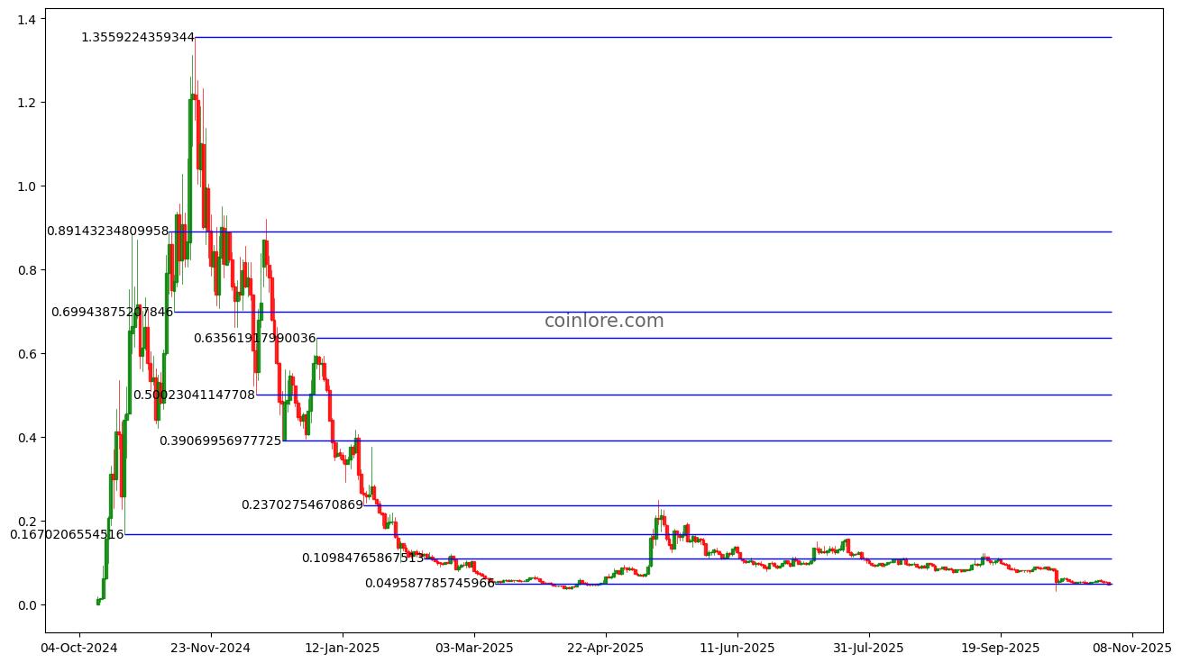 Goatseus Maximus Support and resistance levels