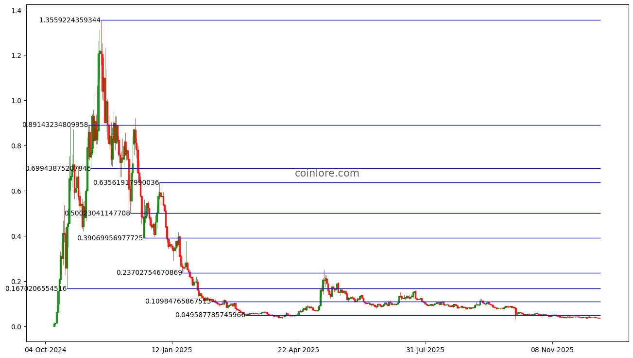 Goatseus Maximus Destek ve Direnç Seviyeleri