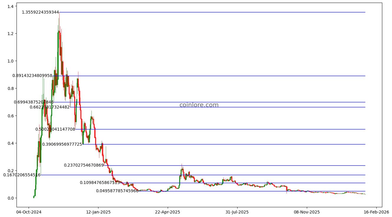 Niveles de soporte y de resistencia de Goatseus Maximus