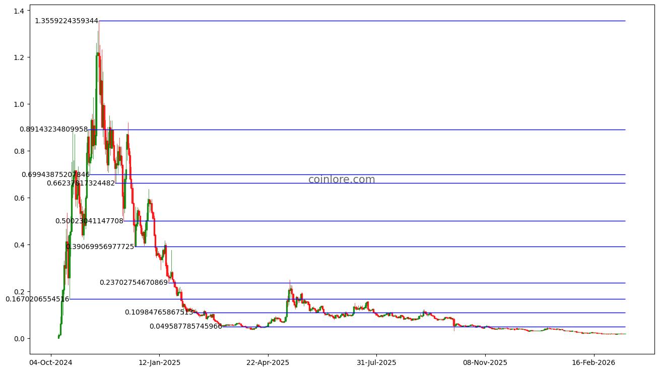Niveles de soporte y de resistencia de Goatseus Maximus