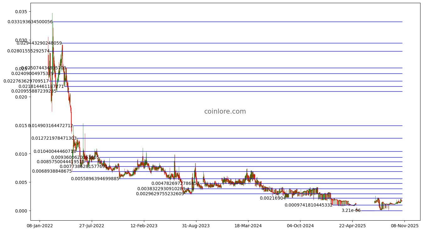 GoChain Support- und Widerstandsniveaus