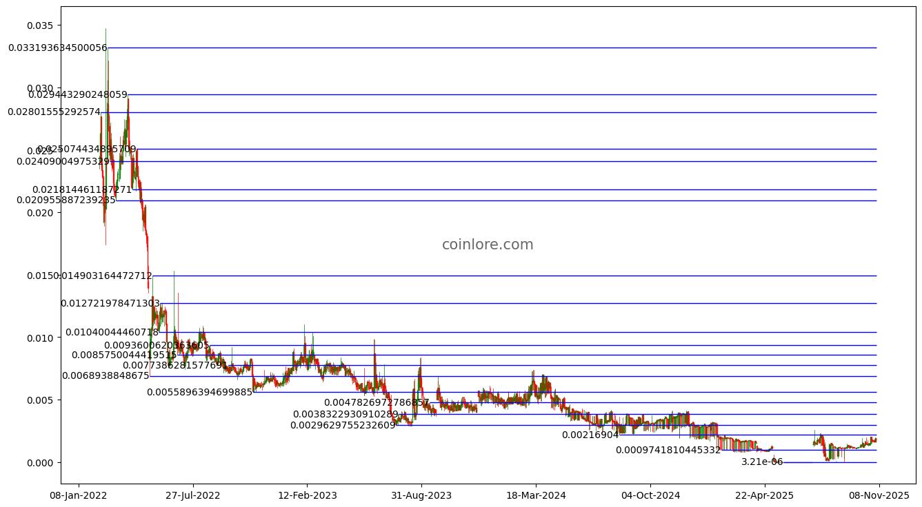 GoChain Support and resistance levels