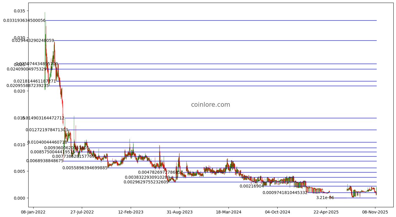 GoChain Support and resistance levels
