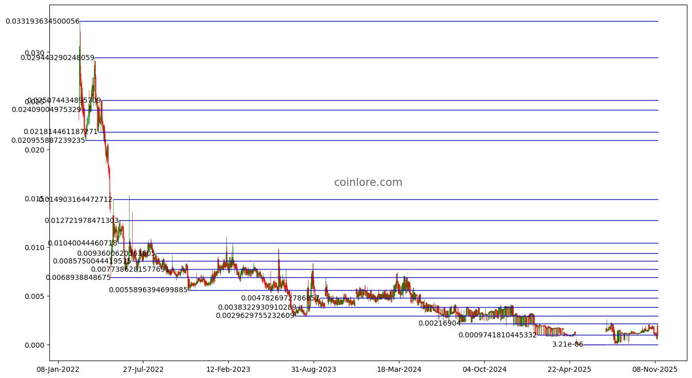 GoChain Support and resistance levels