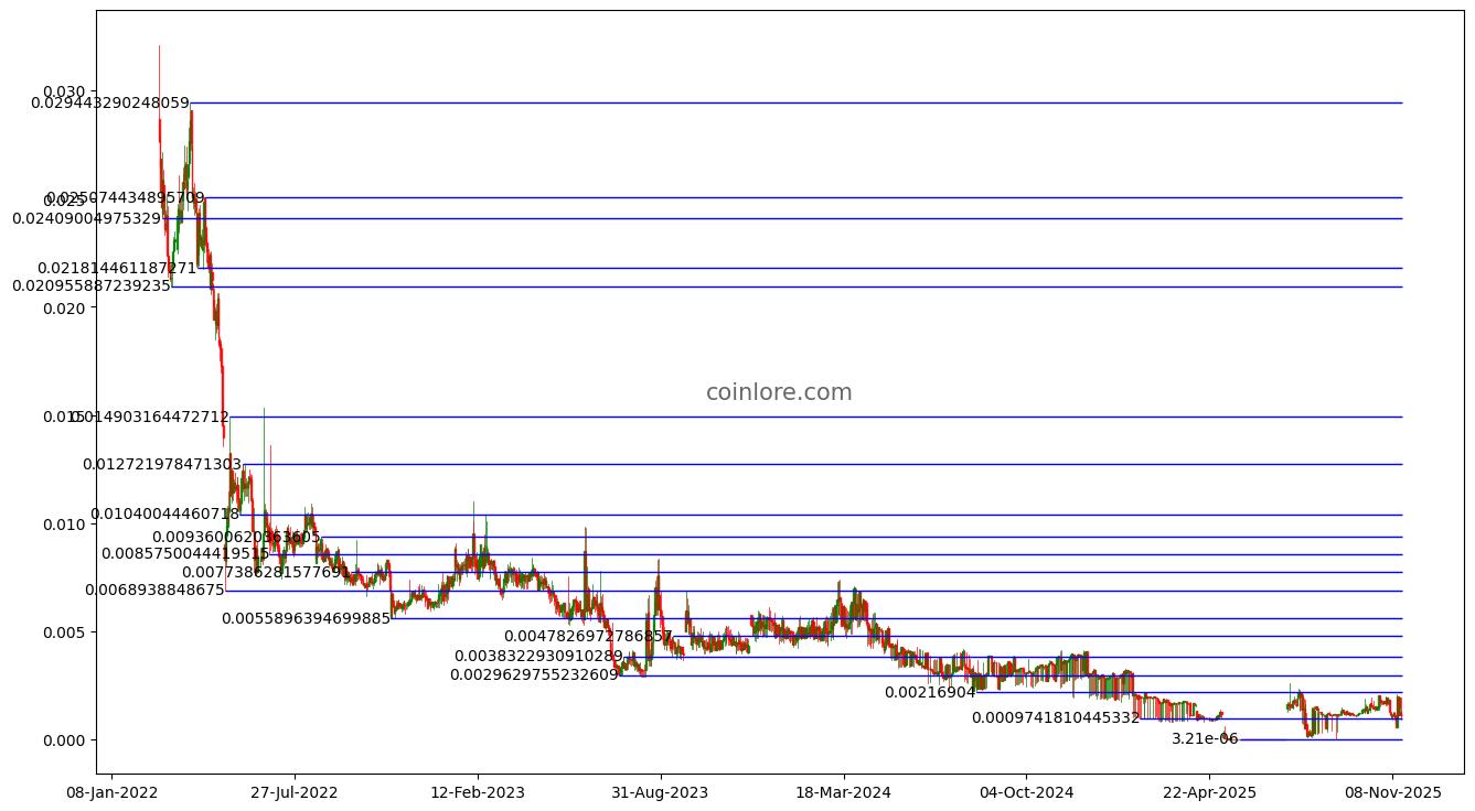 GoChain Support and resistance levels