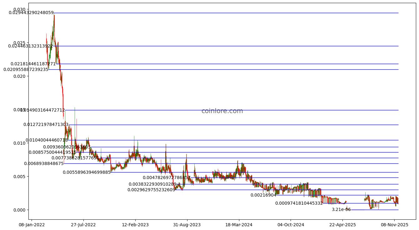 GoChain Support and resistance levels