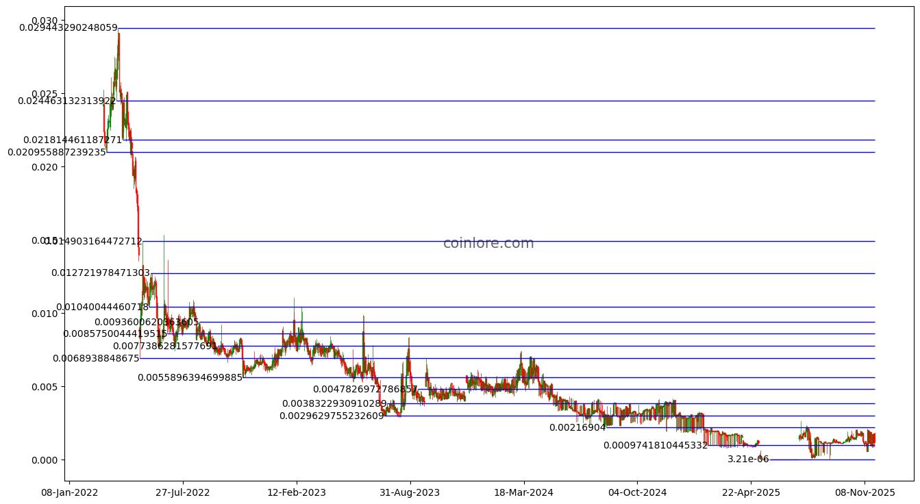 GoChain Support and resistance levels