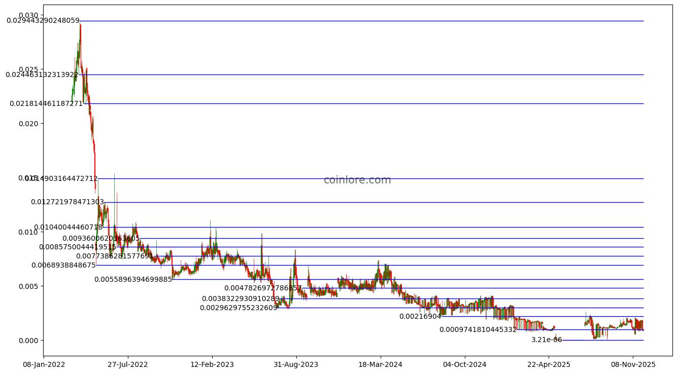 GoChain Support and resistance levels