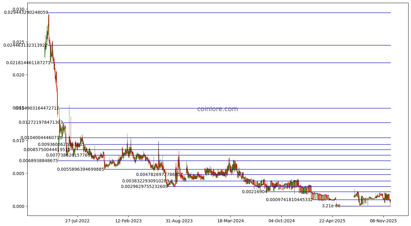 GoChain Support and resistance levels