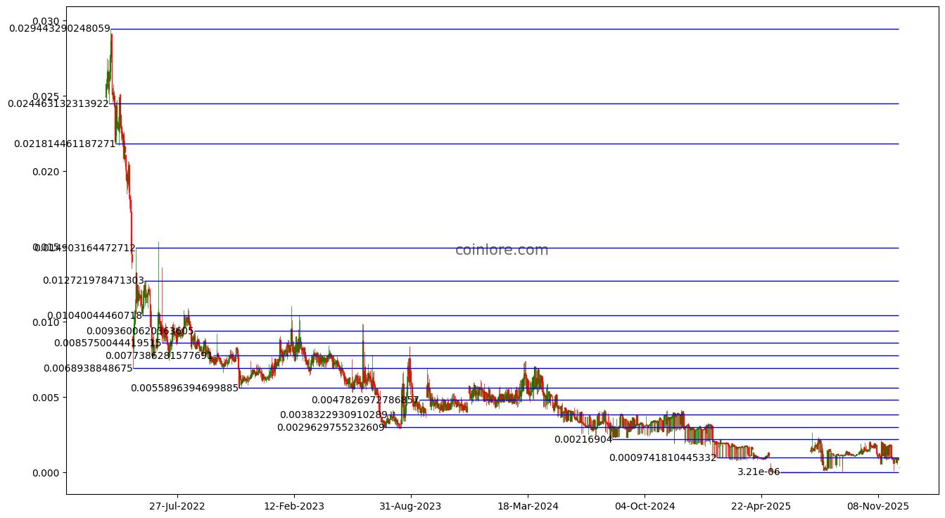 GoChain Support and resistance levels