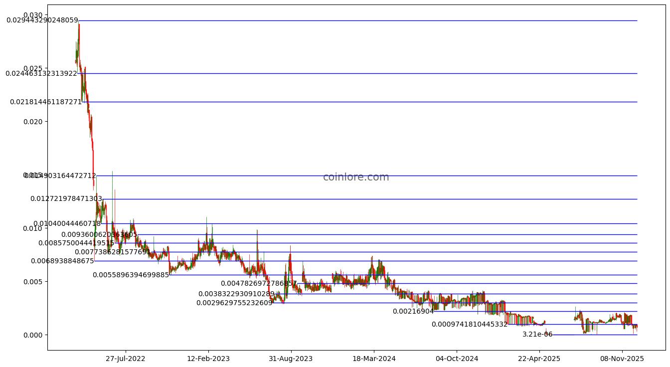 GoChain уровни поддержки и сопротивления