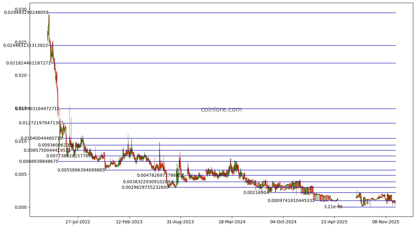 GoChain Destek ve Direnç Seviyeleri