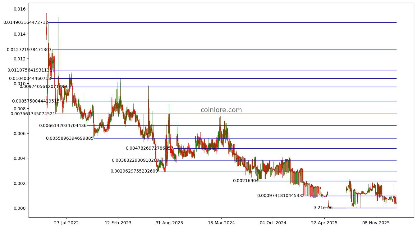 GoChain уровни поддержки и сопротивления