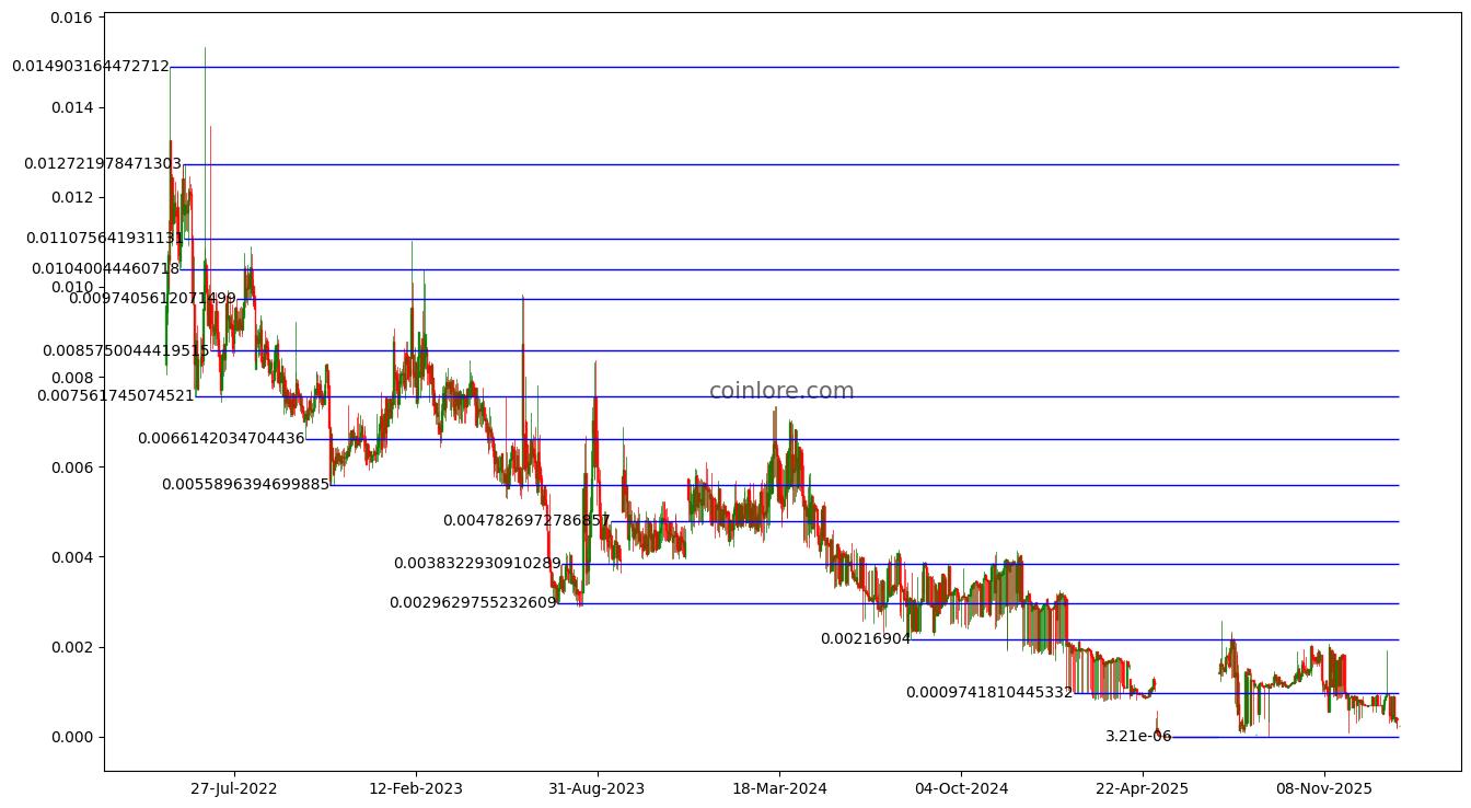 Niveles de soporte y de resistencia de GoChain