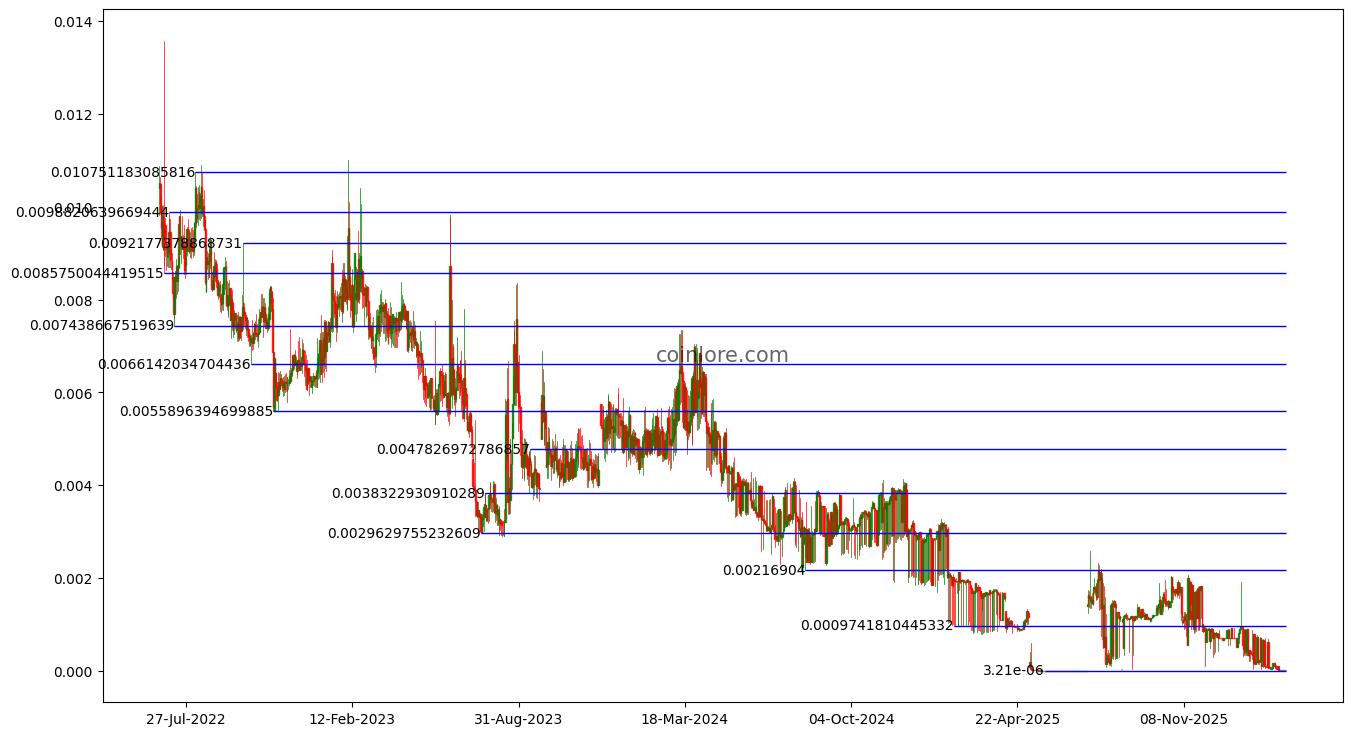 GoChain Destek ve Direnç Seviyeleri