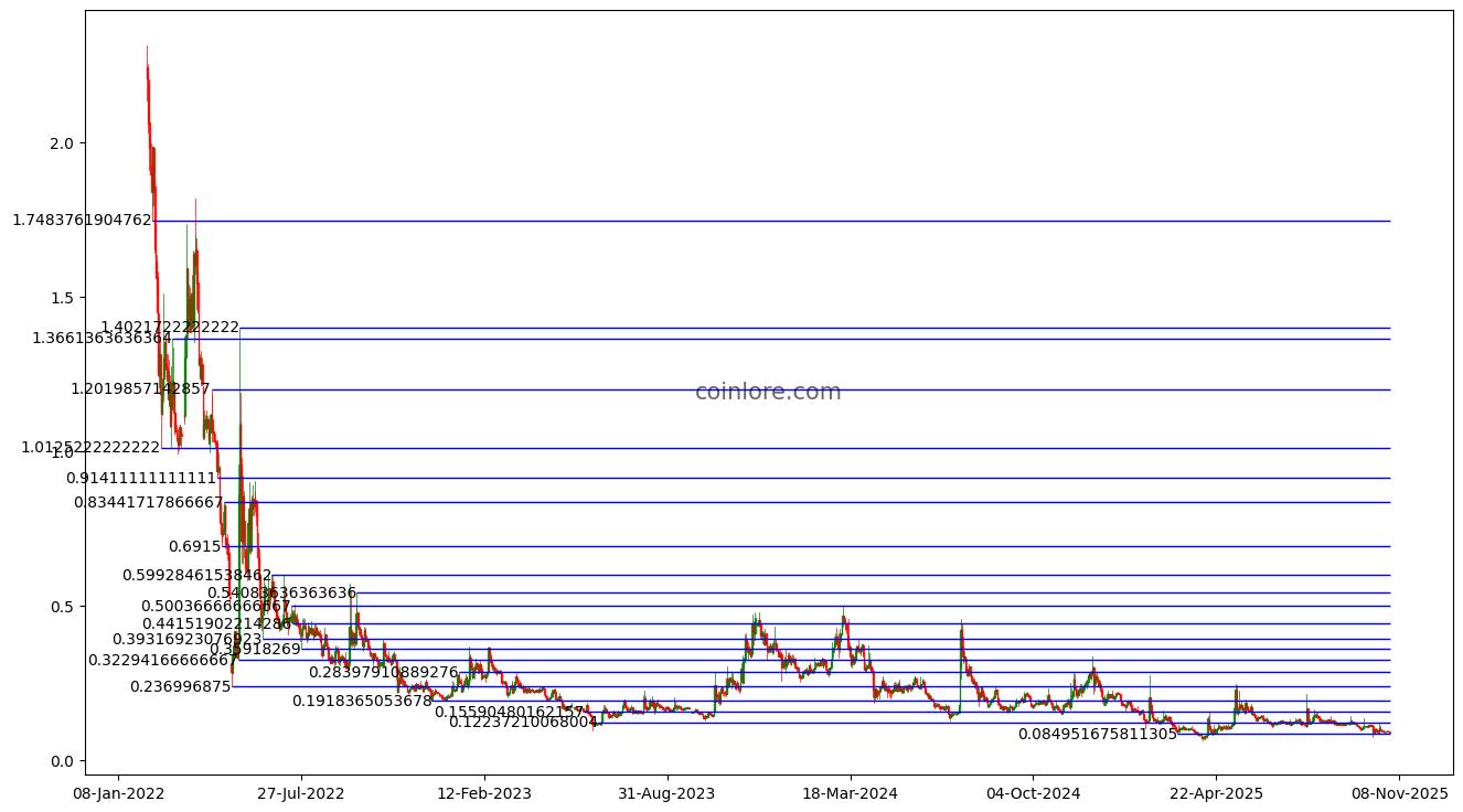 Gods Unchained Support- und Widerstandsniveaus