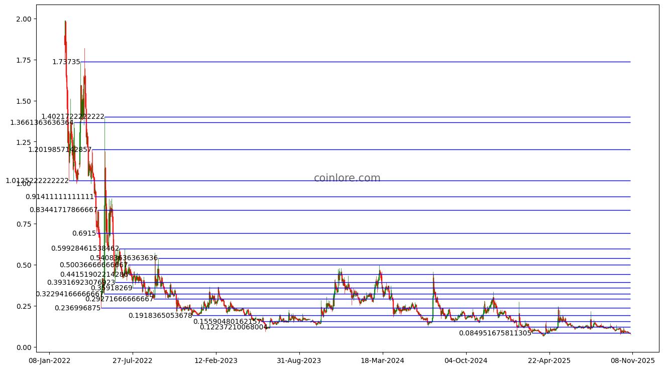 Gods Unchained Support and resistance levels