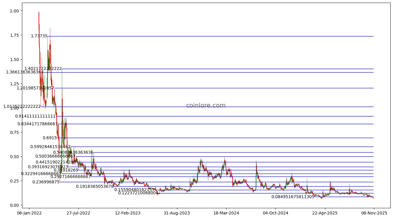 Gods Unchained Support and resistance levels