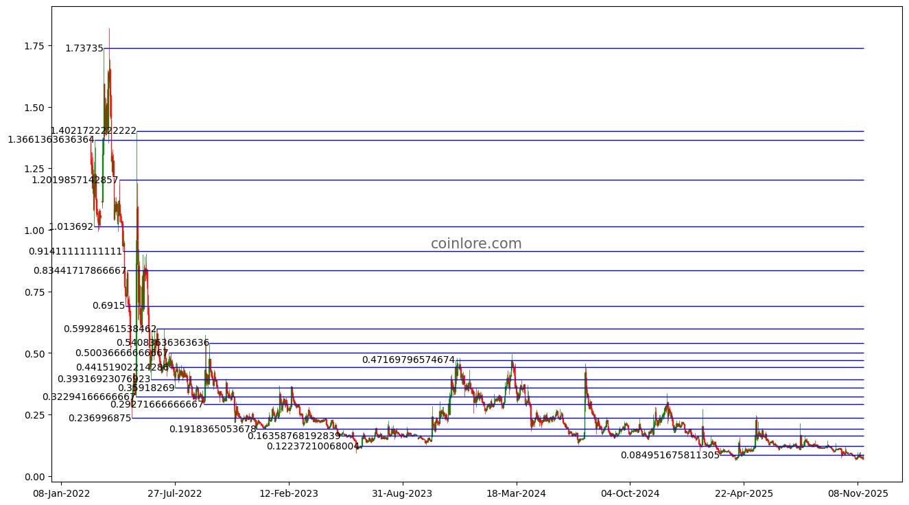 Gods Unchained Support and resistance levels