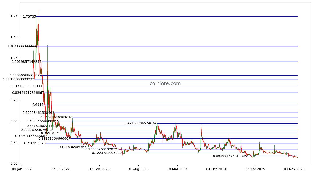 Gods Unchained Support and resistance levels