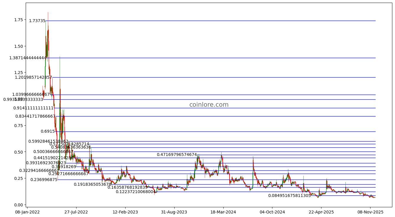 Gods Unchained Support and resistance levels