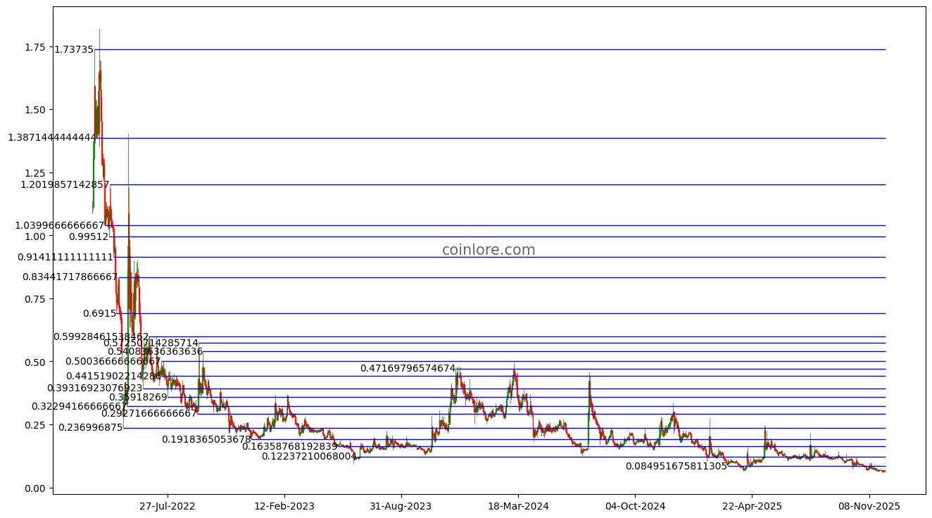 Gods Unchained Support and resistance levels