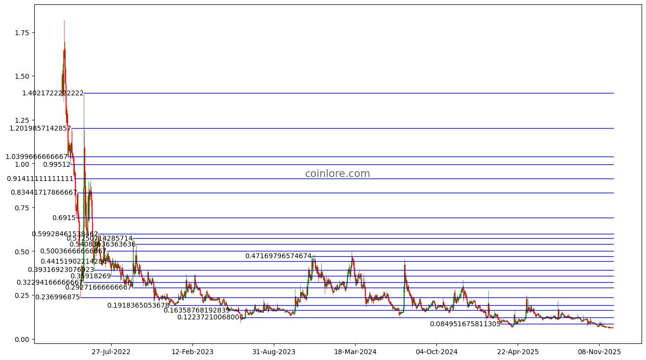 Gods Unchained Destek ve Direnç Seviyeleri