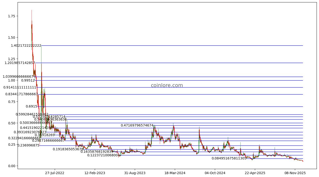Niveles de soporte y de resistencia de Gods Unchained