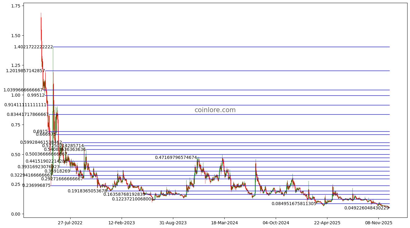 Gods Unchained уровни поддержки и сопротивления