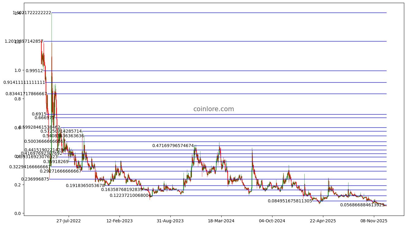 Gods Unchained уровни поддержки и сопротивления