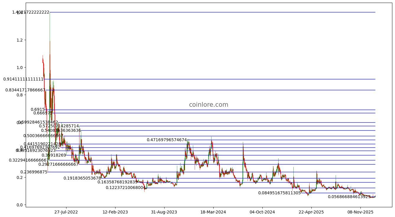 Gods Unchained уровни поддержки и сопротивления